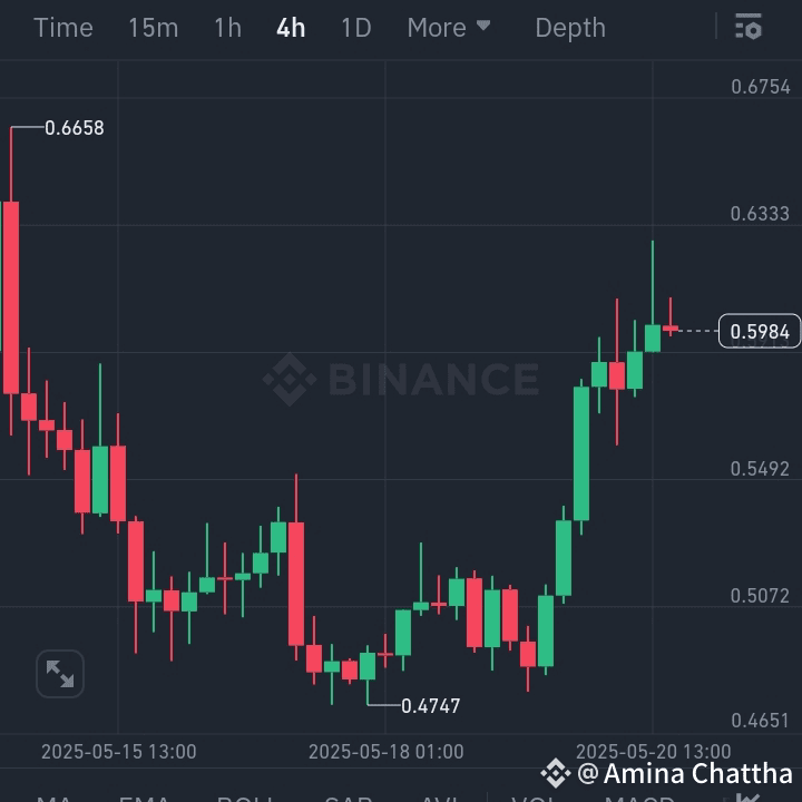 $WCT /USDT EXPLOSIVE BREAKOUT MOMENTUM STILL STRONG! $WCT | Amina Chattha on Binance Square