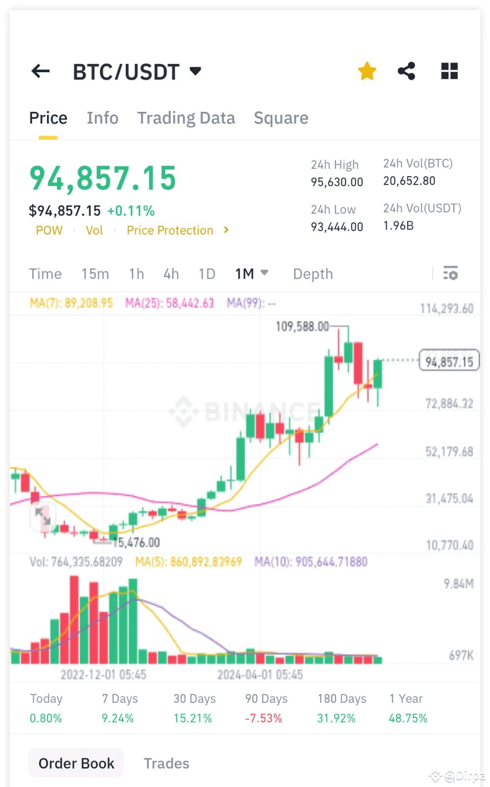 Bitcoin (BTC) is rebounding strongly in 2025, driven by ins | Dirpa on Binance Square