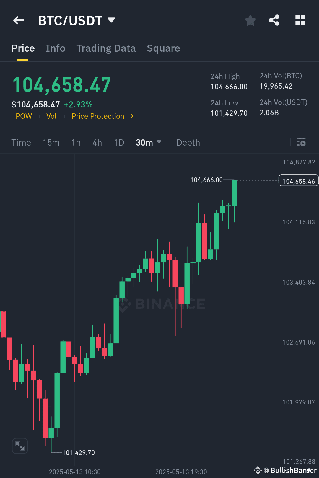 CHECK THIS OUT, FAM! $BTC CALL HIT CLEAN – BULLS BACK IN CHA | BullishBanter on Binance Square