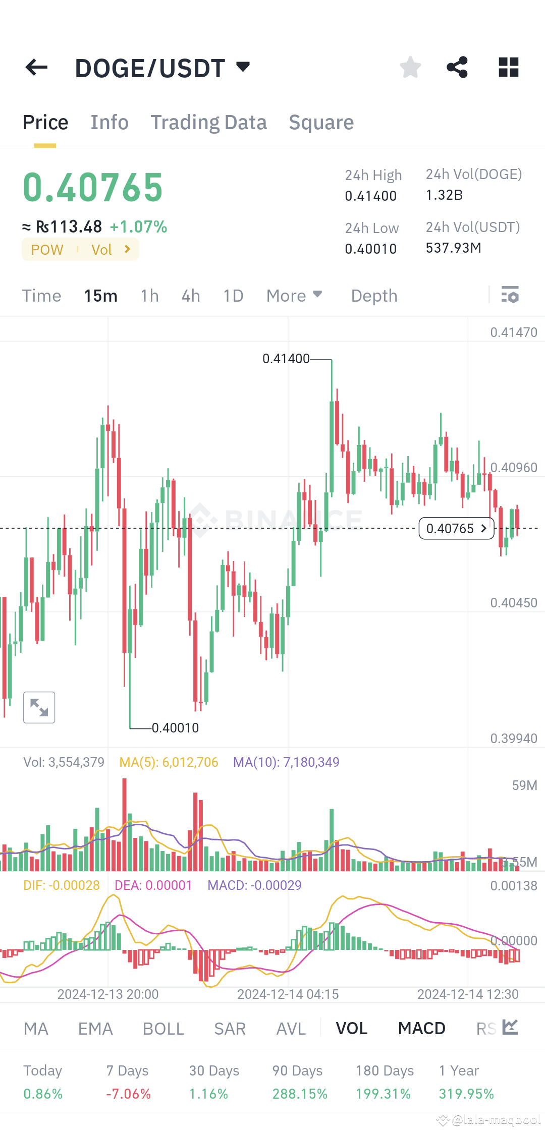 $DOGE Shorts Obliterated: $30.2K Liquidated at $0.417! T | lala-maqbool ...