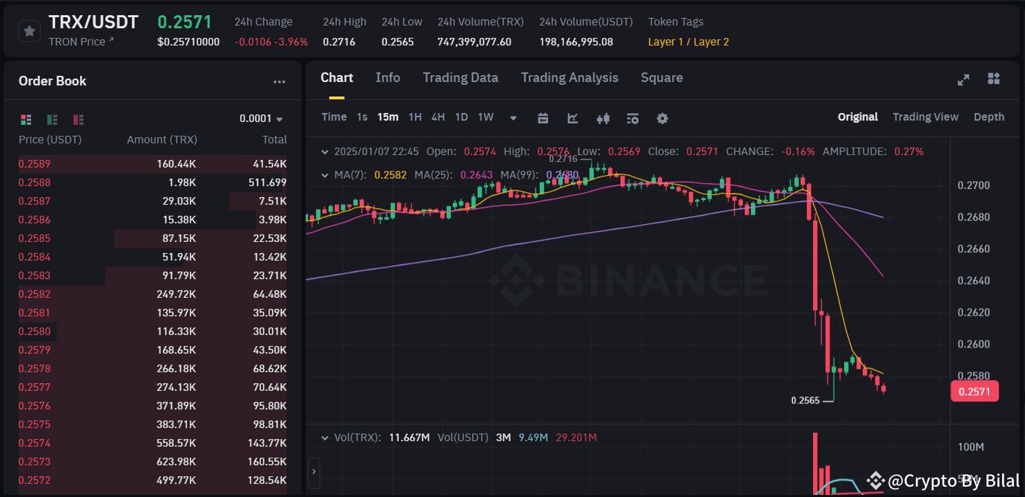 $TRX 🚨 TRX/USDT Trade Signal Update 🚨 Current Price: $ | Crypto By Bilal on Binance Square
