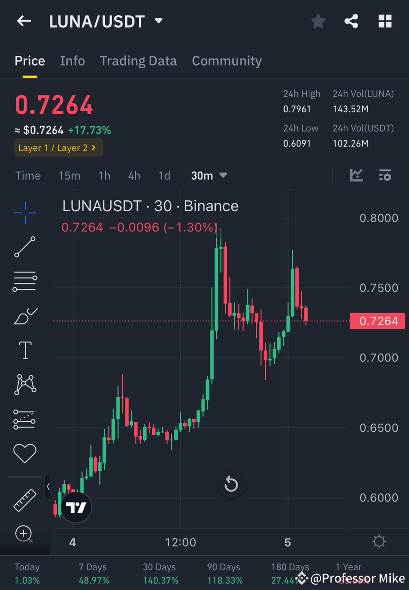 $LUNA /USDT ALERT: Bull Run Confirmed – Enter Now for Maximu | Professor Mike on Binance Square
