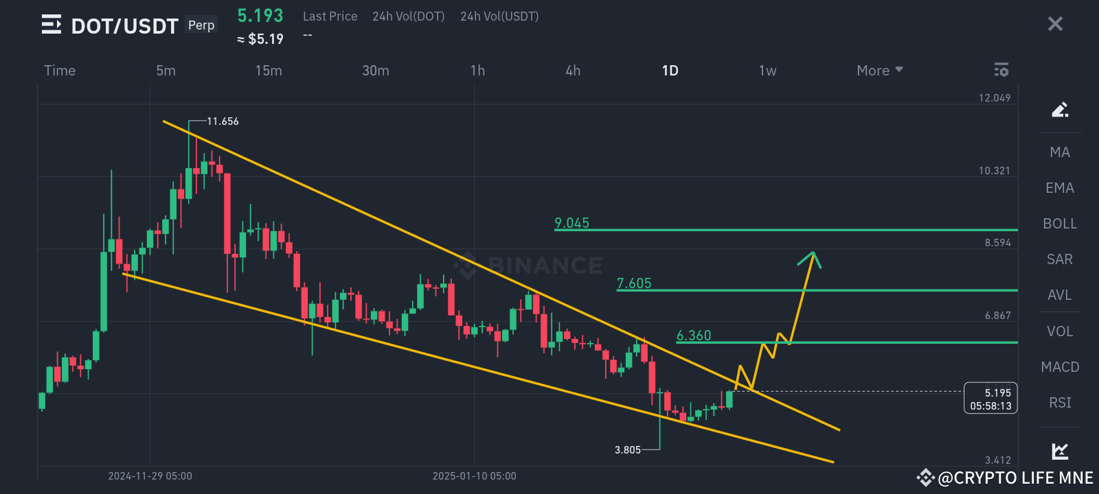 $DOT Moving on Falling Wedge pattern 🚀 Which Is a Bullish p | CRYPTO ...