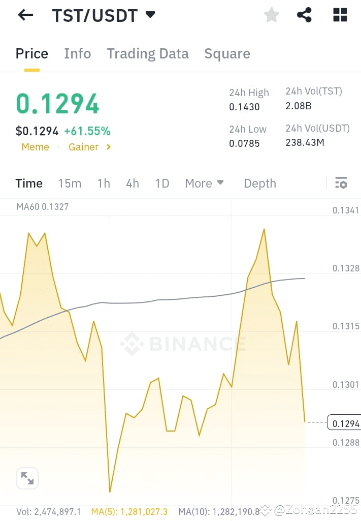 Below is a breakdown of the $TST /USDT trading data you pr | Zohaan2255 on Binance Square