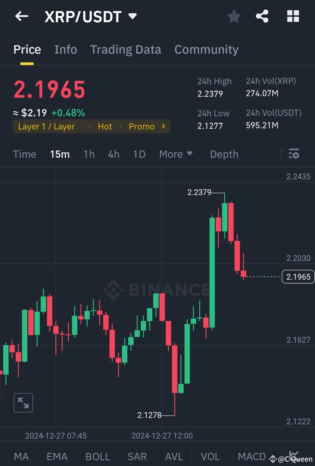 $XRP /USDT: Bulls in Control – Targets Ahead! 🚀 Current | Isabella millie on Binance Square