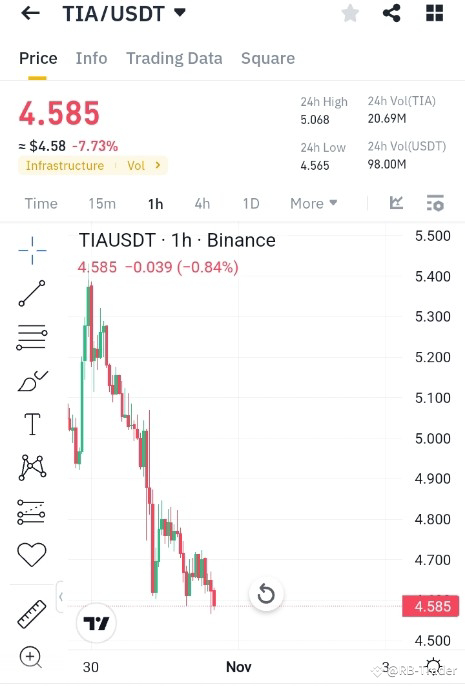 Technical Analysis: $TIA /USDT As TIA/USDT continues to n | RB Trader Official on Binance Square