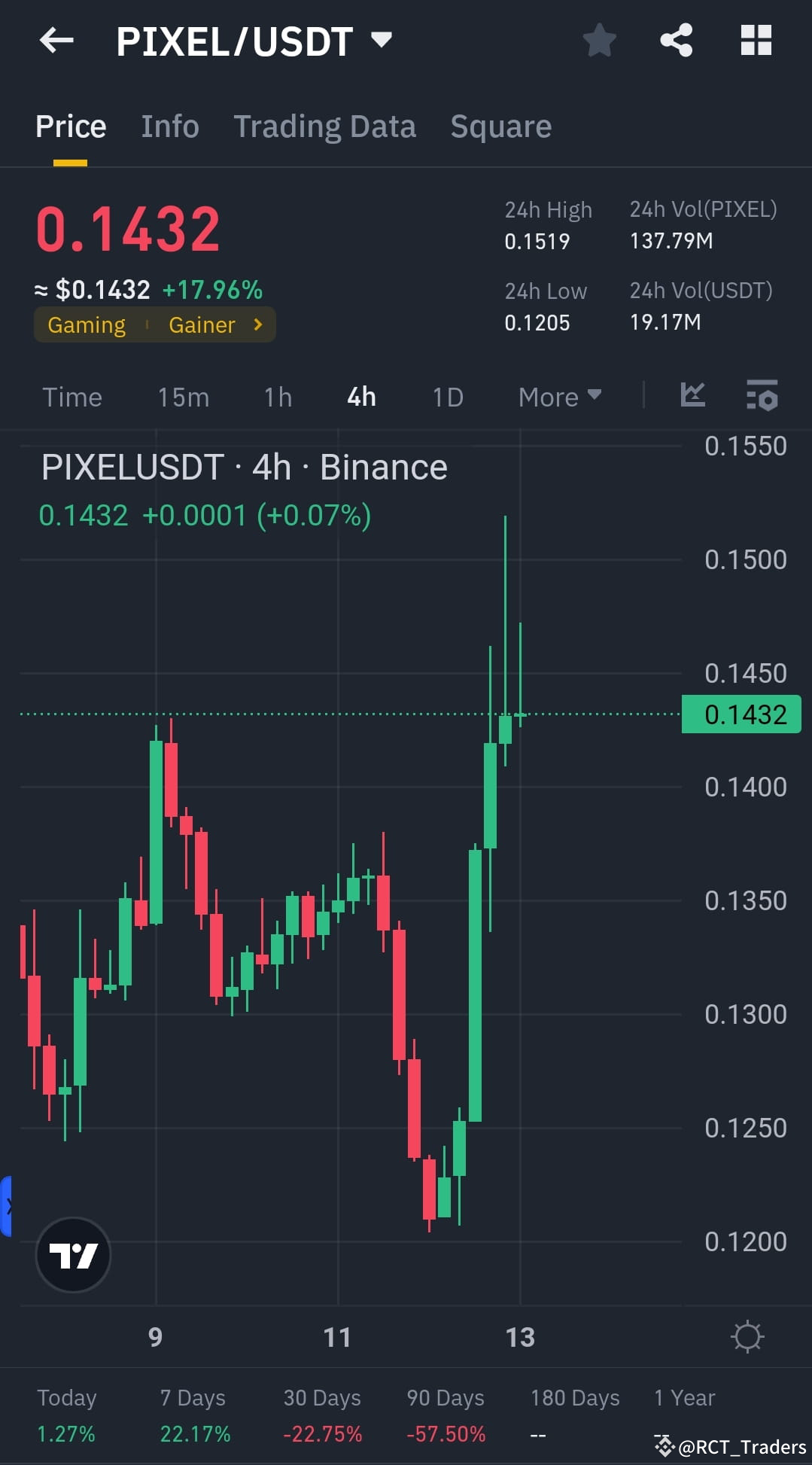 📊 PIXEL/USDT Analysis: Key Levels and Entry Strategy 1. Su | Professor Mike on Binance Square