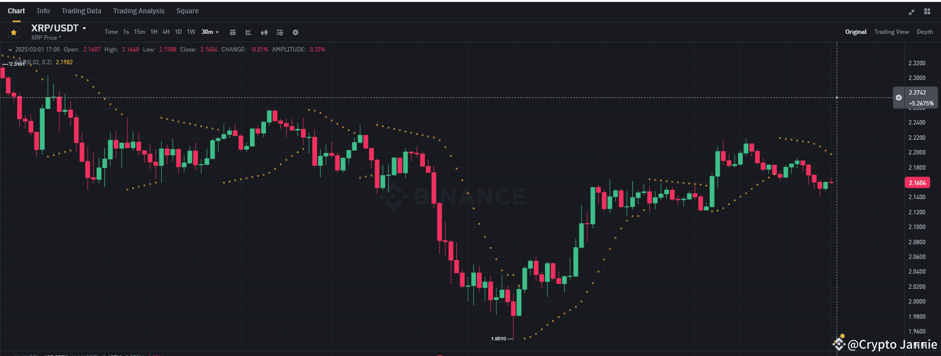 XRP/USDT Market Analysis & Trading Signal Market Overview $X | Crypto Jannie on Binance Square