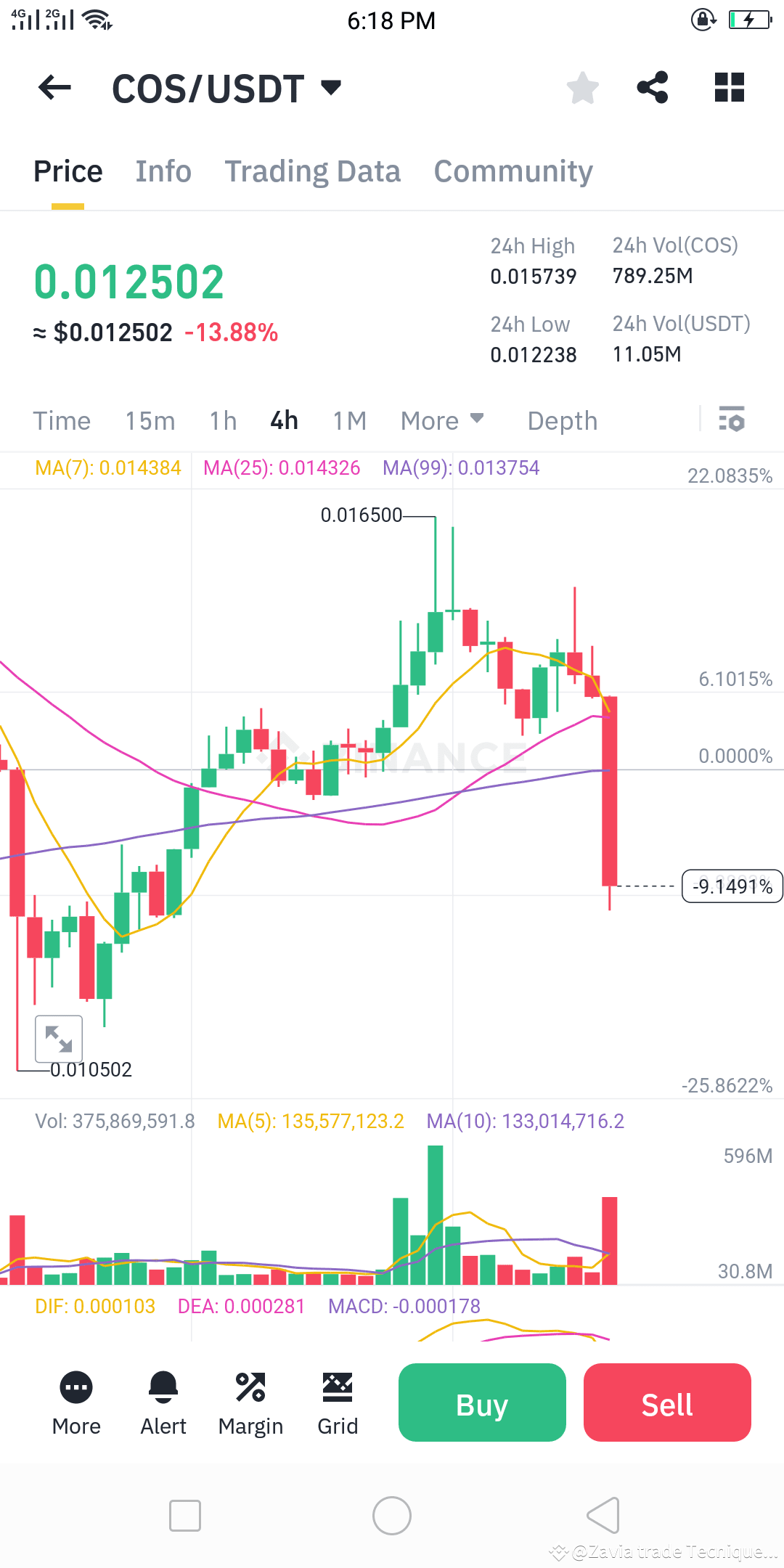 $COS Technical Analysis of COS/USDT Current Price: 0.01 | Zavia trade Tecniques on Binance Square