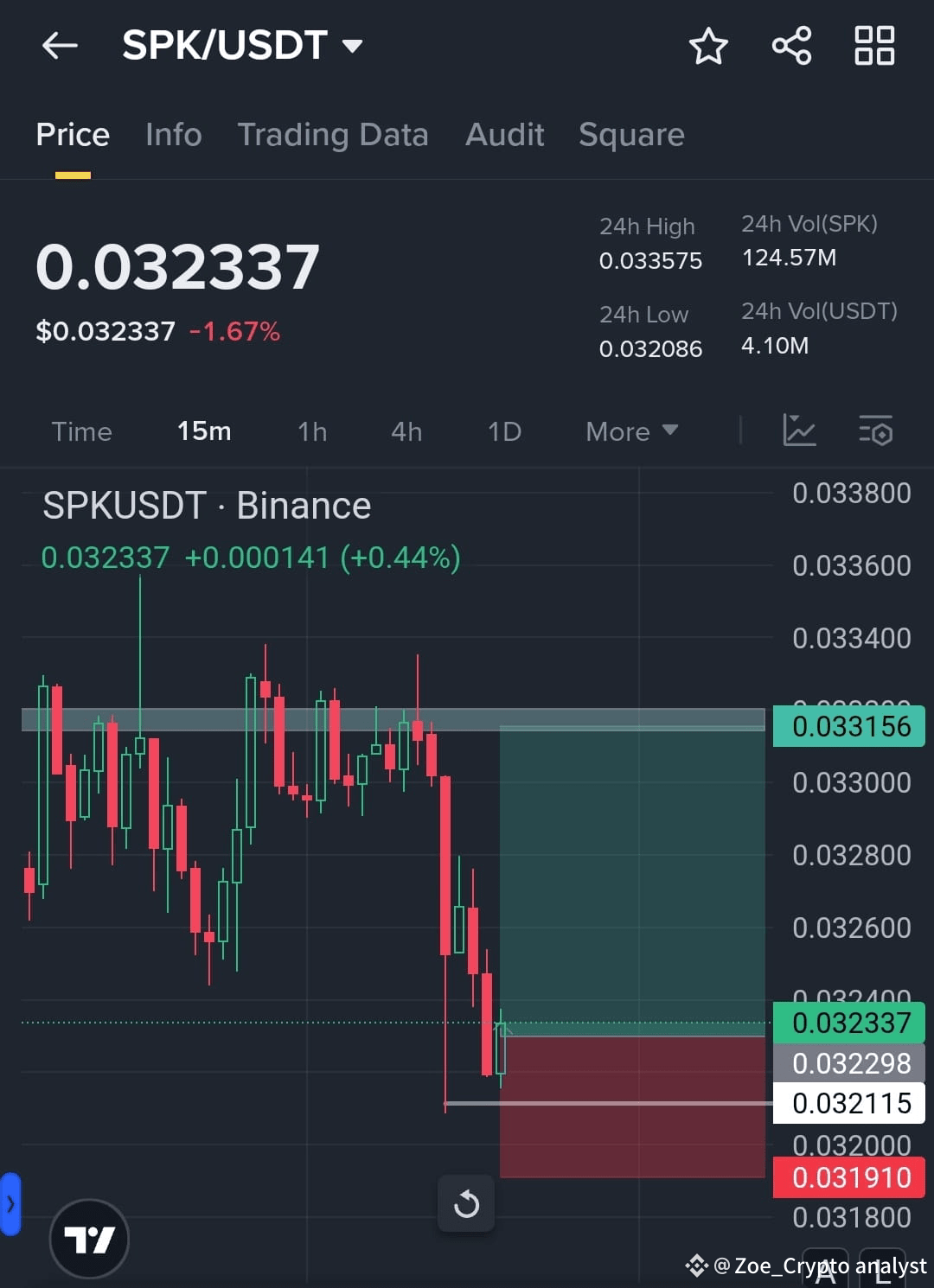 $SPK USDT Long Trade signal 🟢 🚦 BULLISH REBOUND IN PLAY | Zoe_Crypto analyst on Binance Square