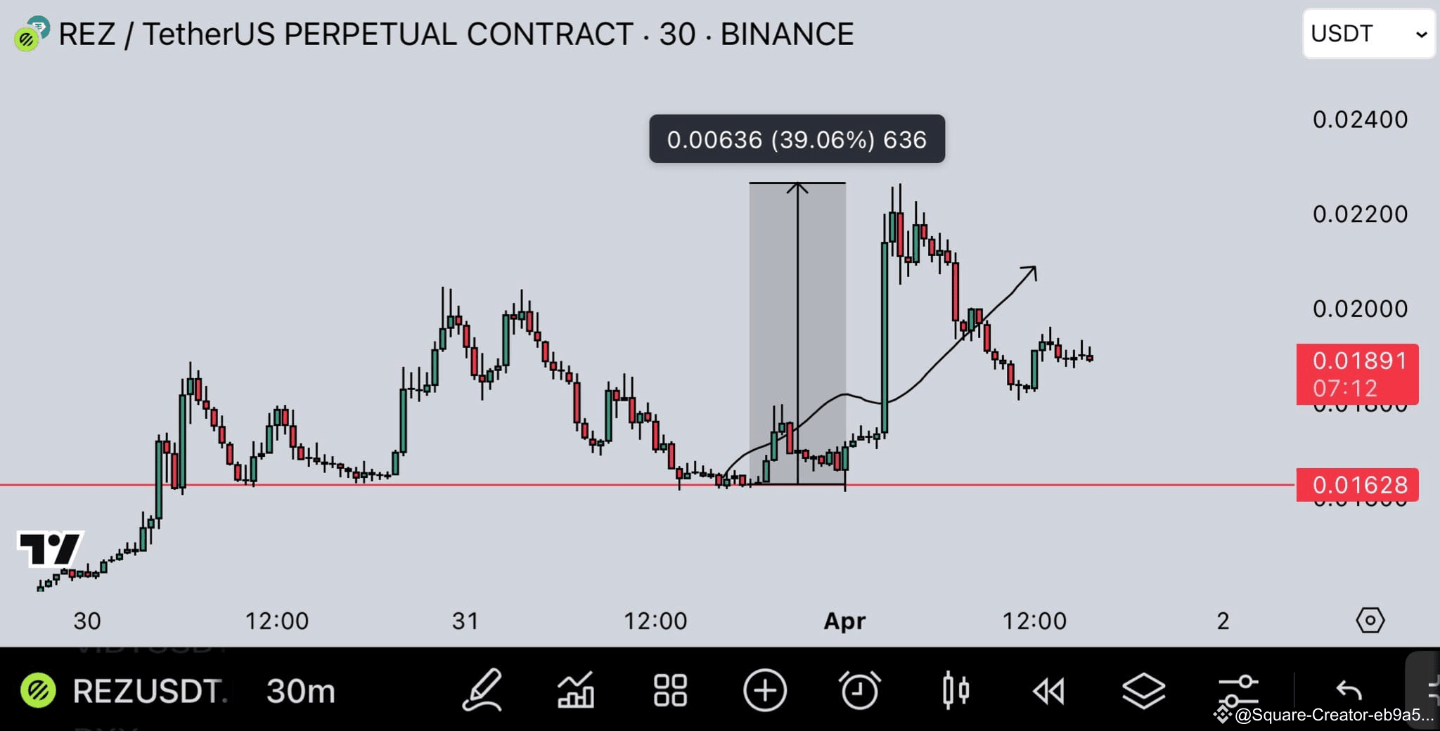 $REZ +40% Good coin. | VEED_ZER0 on Binance Square