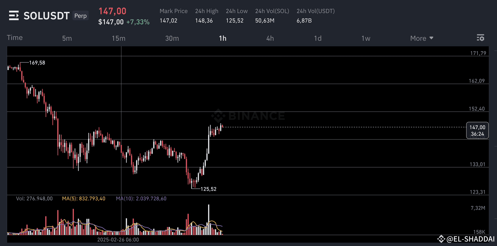 $SOL Analysis 🚨 Bulls Push for Reversal as Key Resistance N | EL-SHADDAI on Binance Square