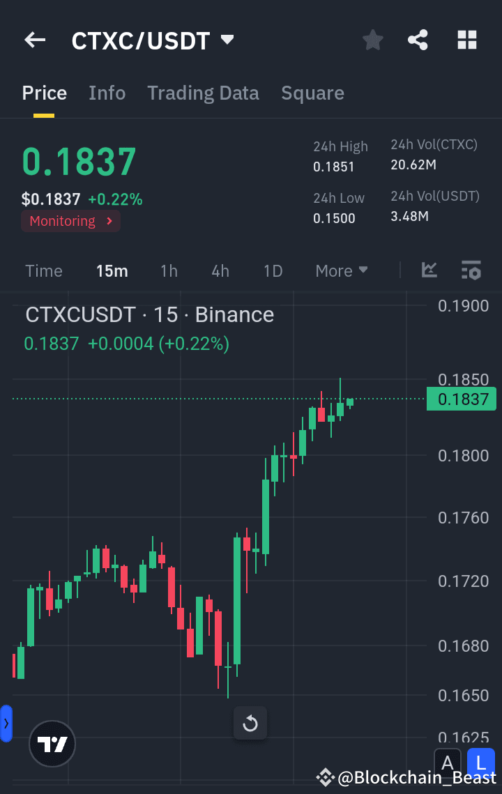 $CTXC /USDT Bull Run Alert!🔥💯 Current Price: $0.1837 Ent | Blockchain_Beast on Binance Square