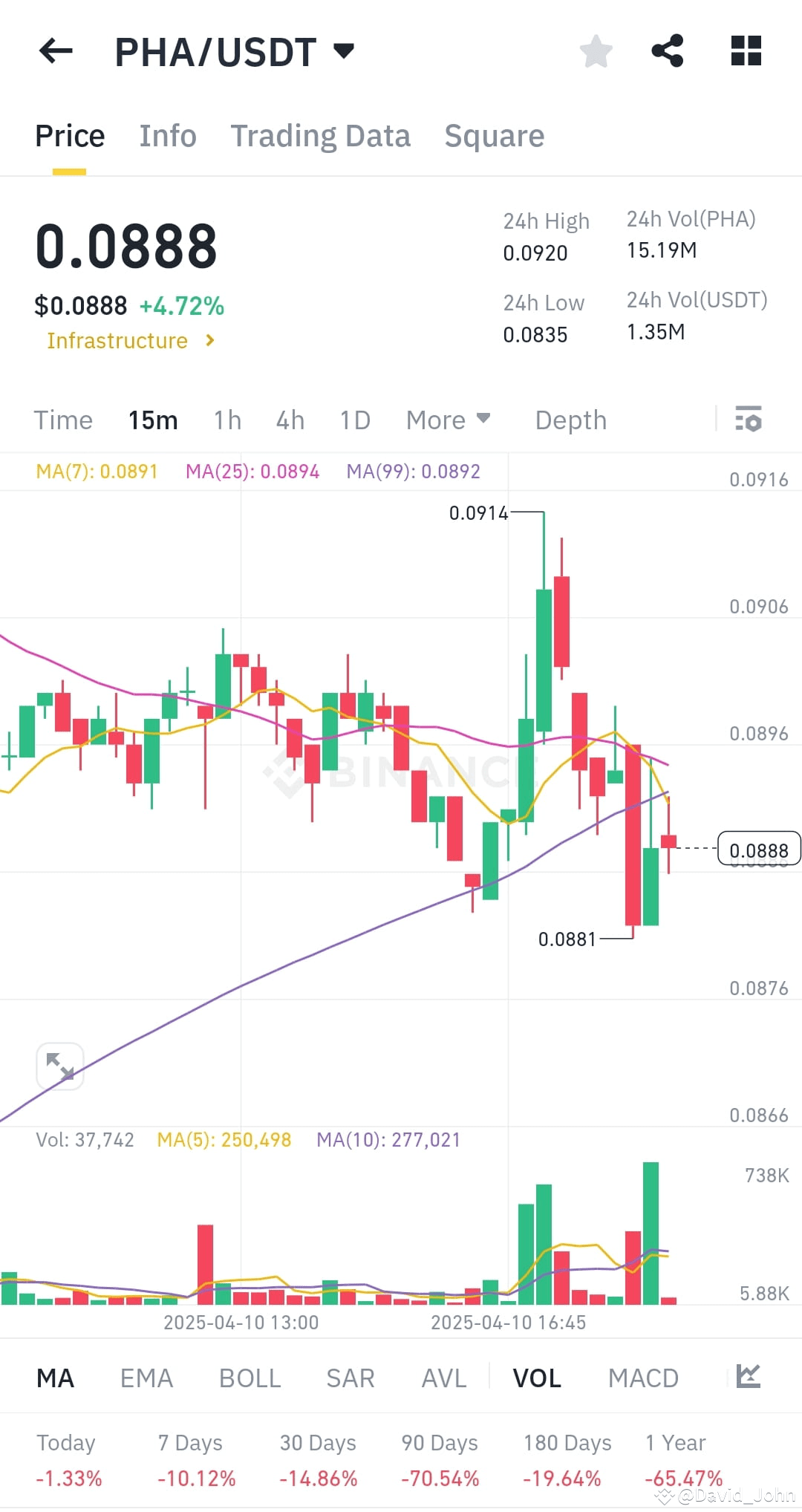 I’m keeping a close eye on $PHA /USDT – it’s looking ready f | David ...