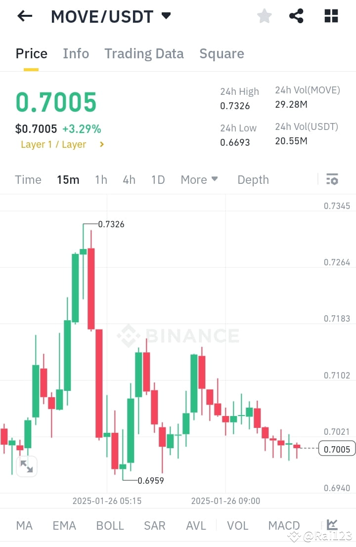 The $MOVE /USDT pair is currently trading at 0.7005, reflect | Simth trader on Binance Square