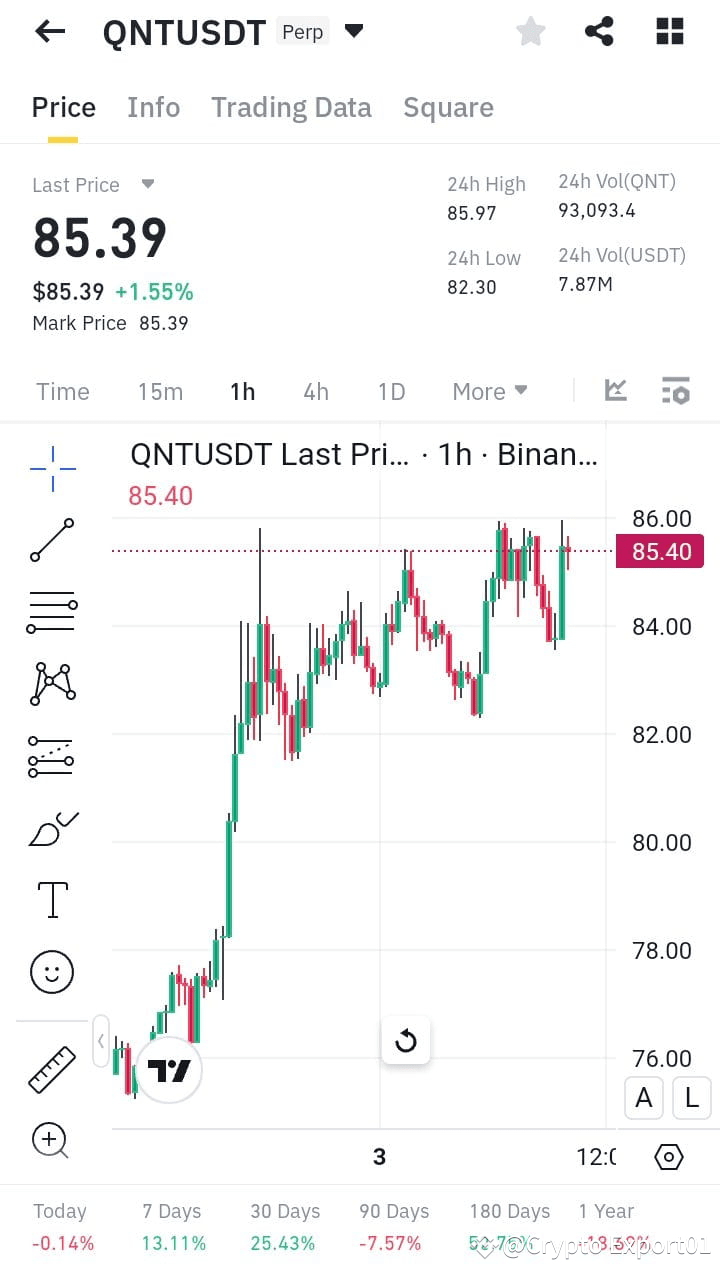 $QNT /USDT BULLISH CONSOLIDATION — EYES SET ON A CLEAN BREAK | Crypto ...