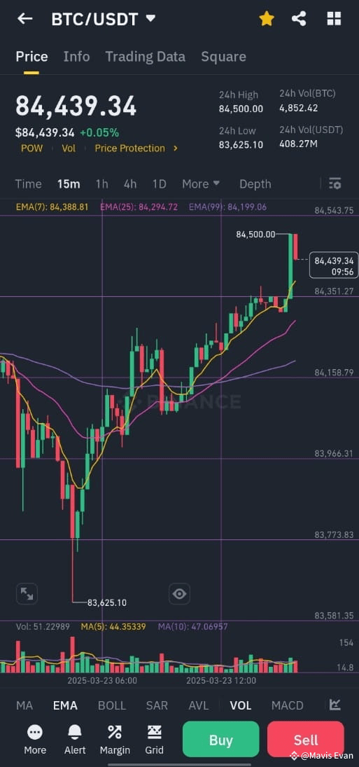 $BTC Short Squeeze—Breakout Incoming? A massive short liq | Mavis Evan on Binance Square