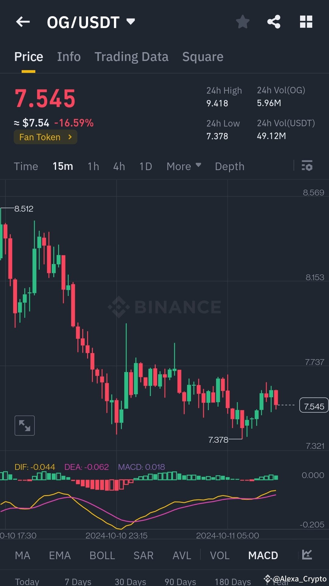 $OG $OG $OG OG/USD Analysis: Key Levels to Wat | Queen_Aliza on Binance Square