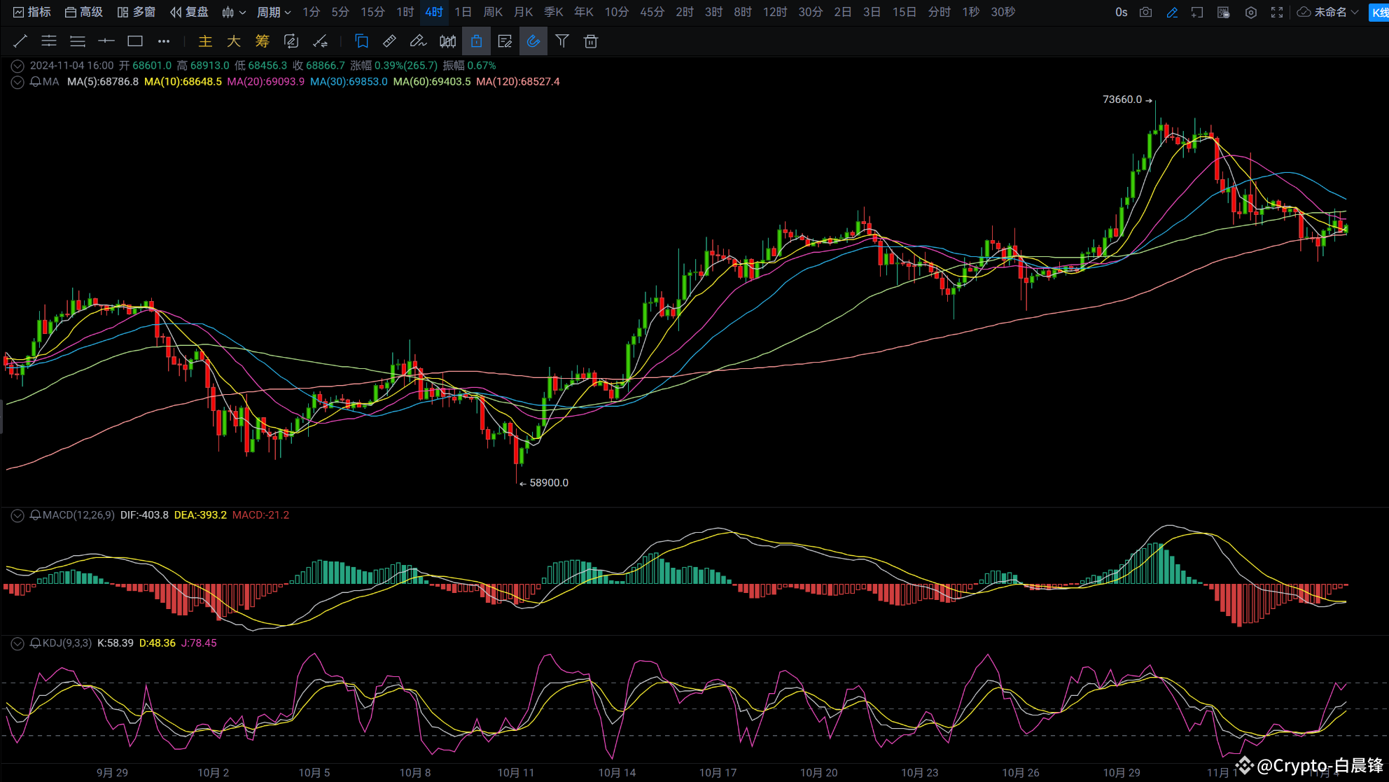 Monday Bitcoin Evening Strategy! $BTC After a weekend of | Crypto-白晨锋 ...
