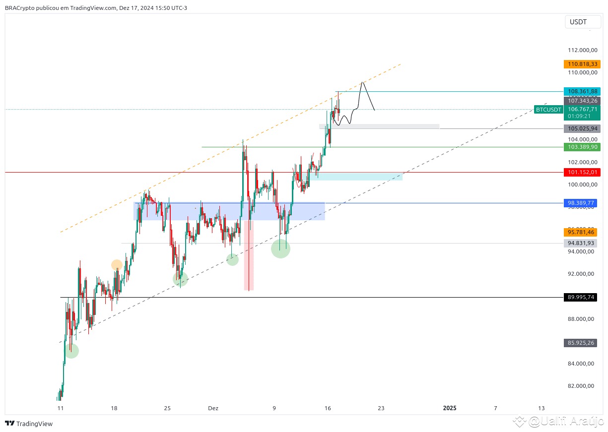 Analysis $BTC 12/17/2024 #BTC, we are following the plan p | Ualifi ...