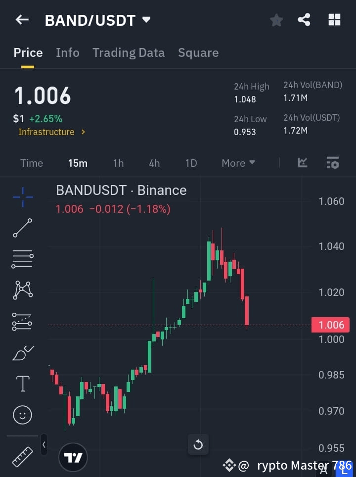 $BAND /USDT SHORT TRADE SIGNAL! 🔥💯 Current Price: $1.006 | Crypto Master 786 on Binance Square