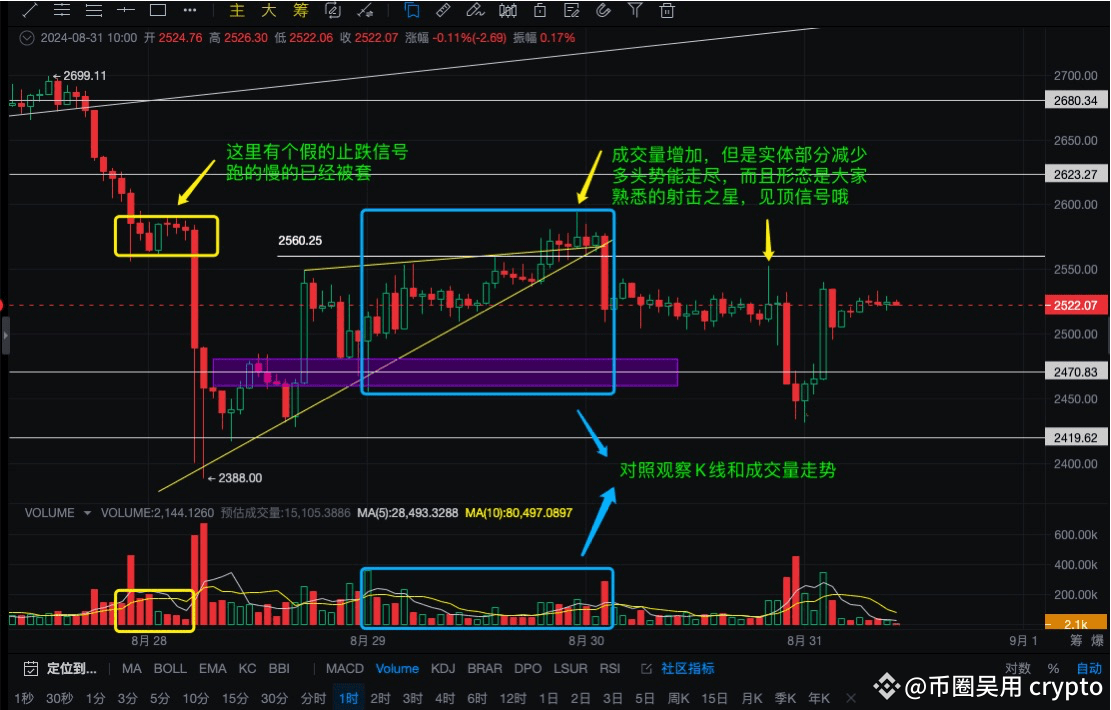 Good morning, brothers. Let's continue with the Ethereum fro | 币圈吴用 ...