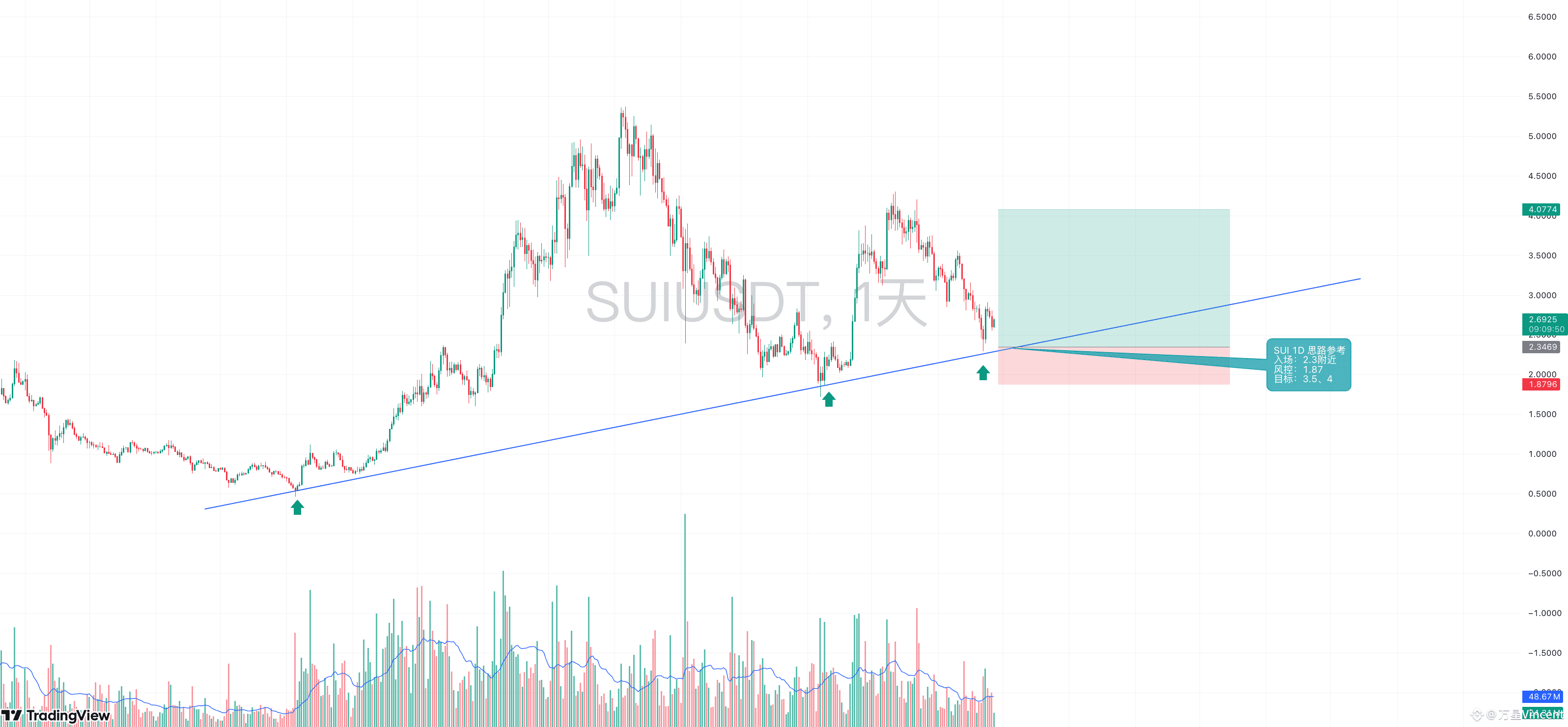 #SUI🔥 1D Chart Reference Entry: Around 2.3 Risk Control: | 万星Vincent on ...