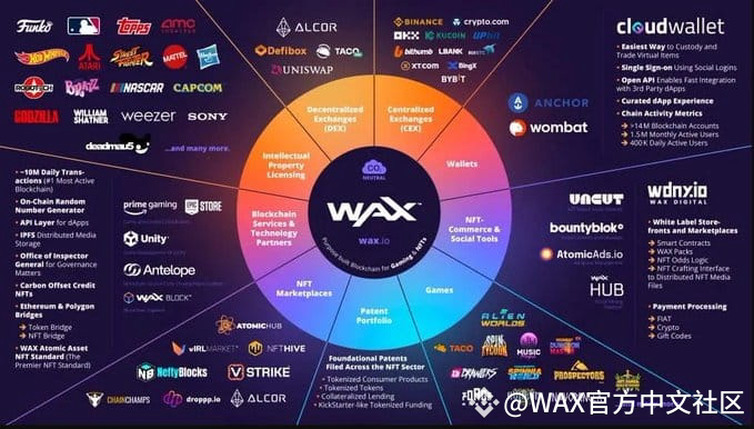 🔥 WAX Blockchain = The ultimate hub for NFTs, games, and di | WAX官方中文社区 ...