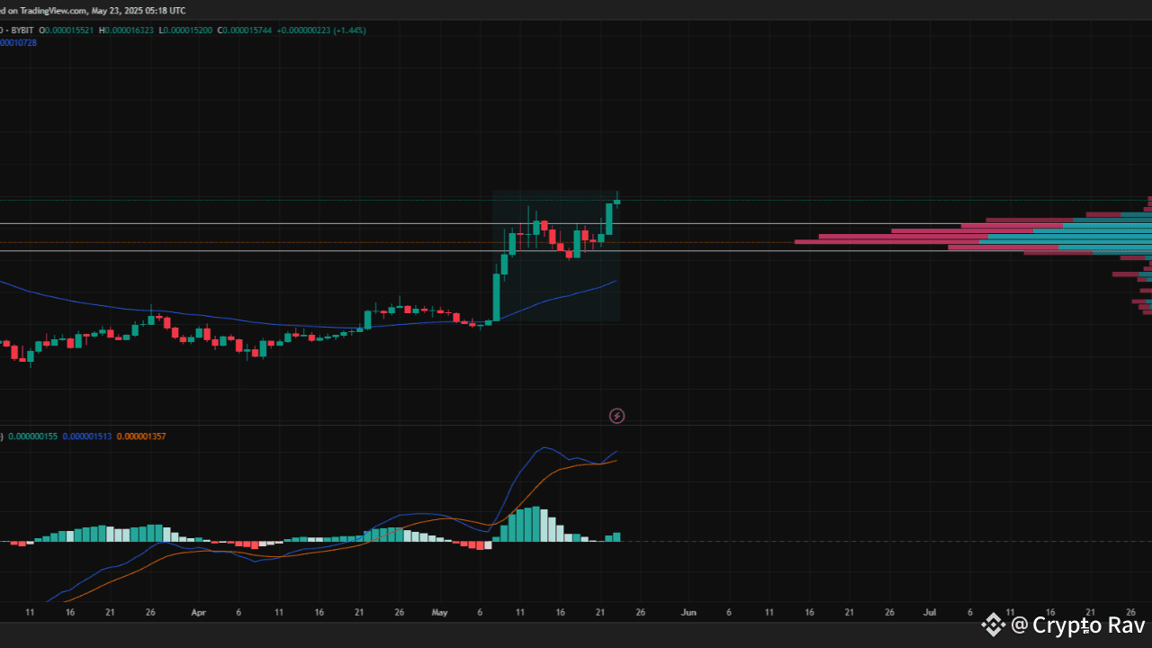 $pepe technical analysis. MemeCoin | Cryptorav5 on Binance Square