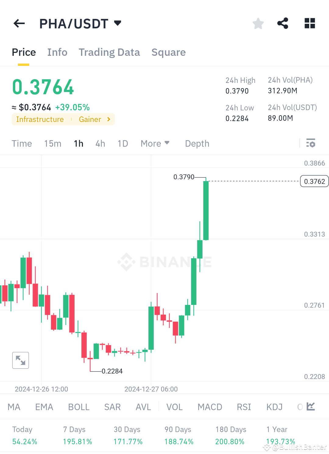 $PHA /USDT: Explosive Bullish Momentum in Full Swing.. Anoth | BullishBanter on Binance Square