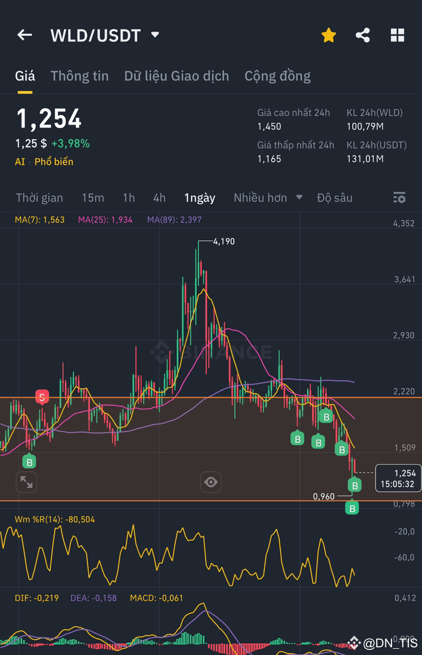 $WLD in the long term... expectations are hoped not to disa | DN_TIS on ...