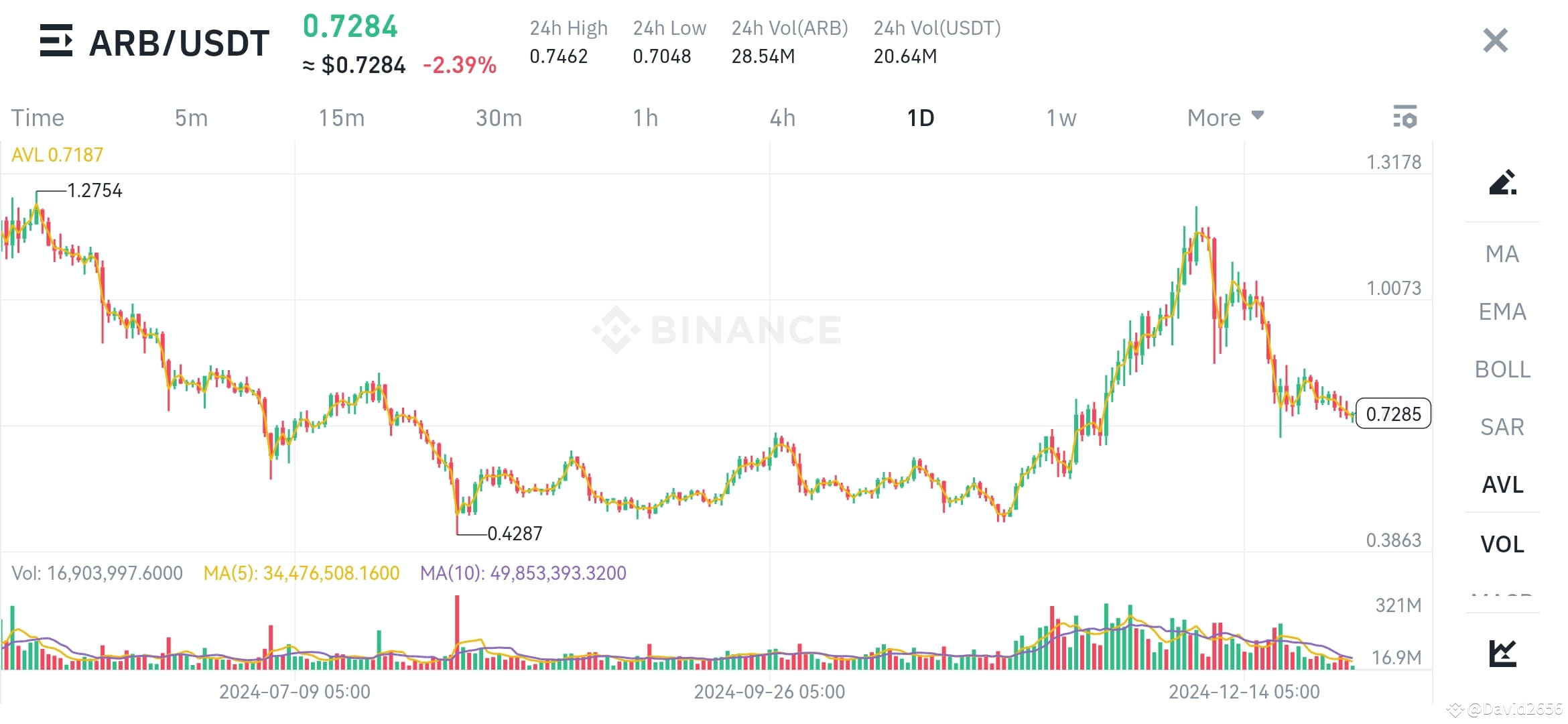 Massive $ARB Short Liquidation Alert. Total Liquidation: | David2656 on Binance Square