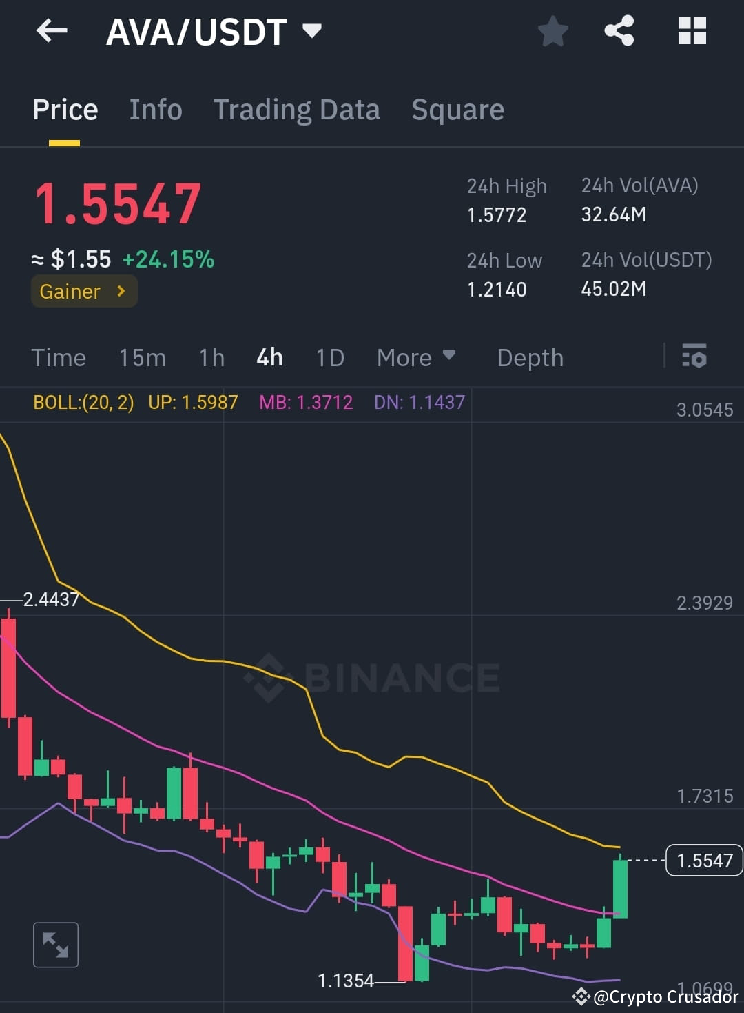 📈 Technical Analysis on $AVA /USDT 🚀🔥The price of AVA/U | Crypto Crusador on Binance Square