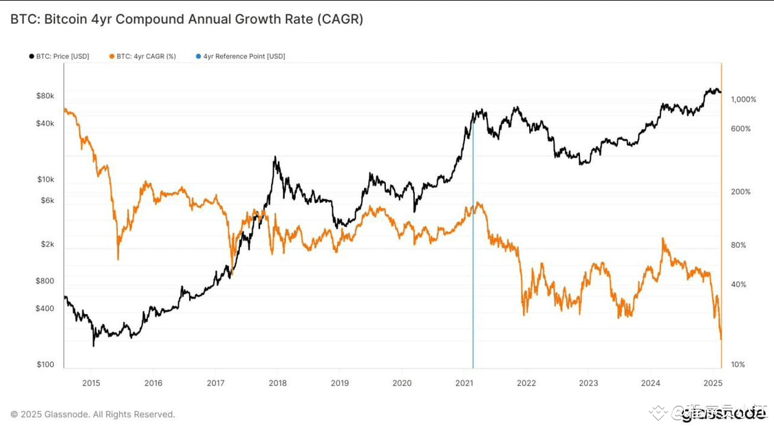 $BTC Bitcoin's 4-Year Compound Annual Growth Rate Hits Hist | 程序员小江 on ...