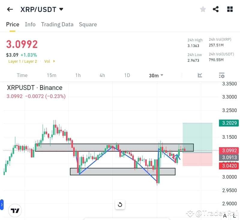 $XRP /USDT - Key Breakout Level in Play! Current Price: $ | Trader Rai on Binance Square