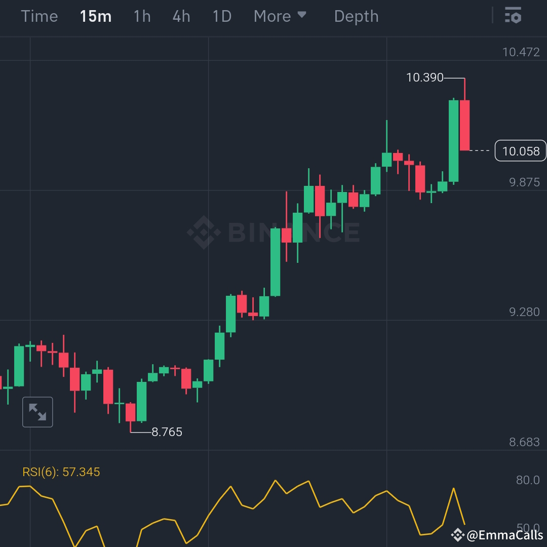 $DOT /USDT Surges Past $10: Breakout or Pullback Ahead? P | EmmaCalls on Binance Square