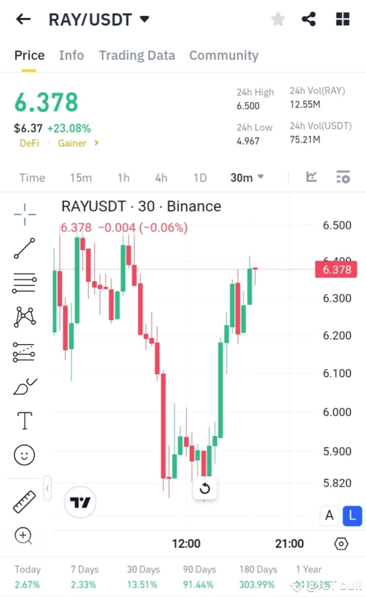 $RAY /USDT Spot Trade Signal - Breakout Watch! Buy Zone: $6 | ICT bull on Binance Square