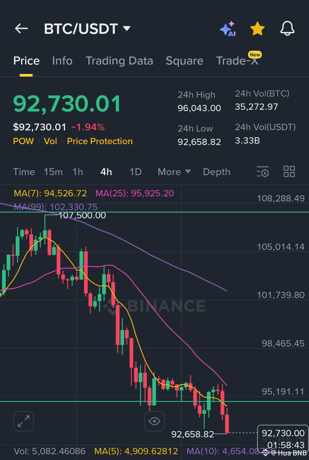 $BTC Drops below 93k is this perfect time to buy | Hua BNB on Binance ...