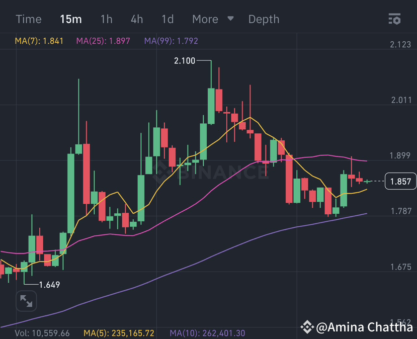 $ME The pair is trading at $1.857, reflecting a significant | Amina Chattha on Binance Square