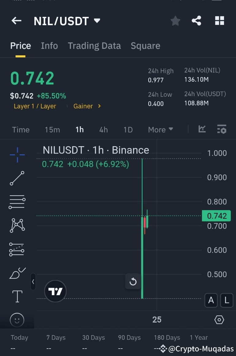 🔥 Nillion ($NIL ) Listed on Binance – Explosive Start! 🔥 | Crypto-Muqadas on Binance Square
