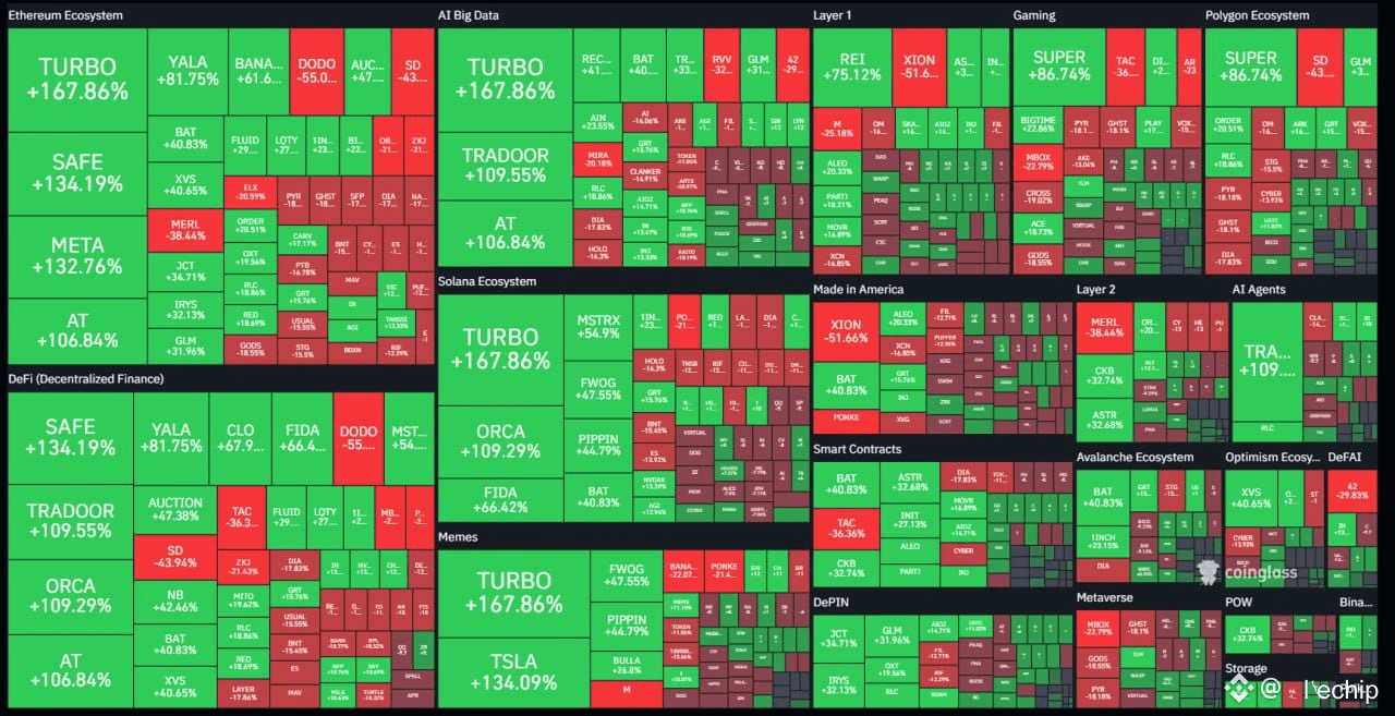 Open Interest Change Heatmap (24H) |Category | Bluechip on Binance Square
