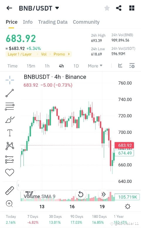 🚀 $BNB /USDT on the Move on Binance! 📊 Current Price: $68 | SD trader 11 on Binance Square