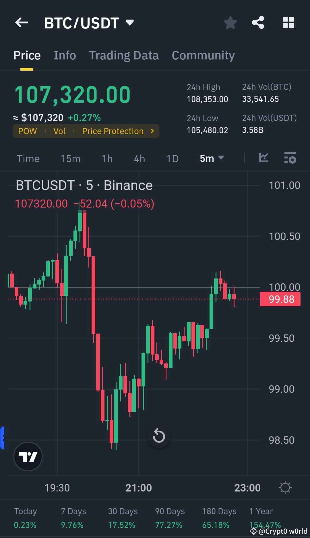 $BTC /USDT Technical Analysis🚨🔥 📊Bitcoin currently trade | Crypt0 w0rld on Binance Square