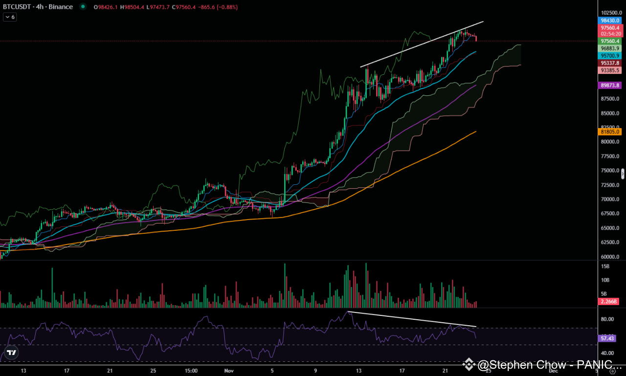 $BTC RSI phase on H4 frame is showing signs of reversal. A | Stephen ...