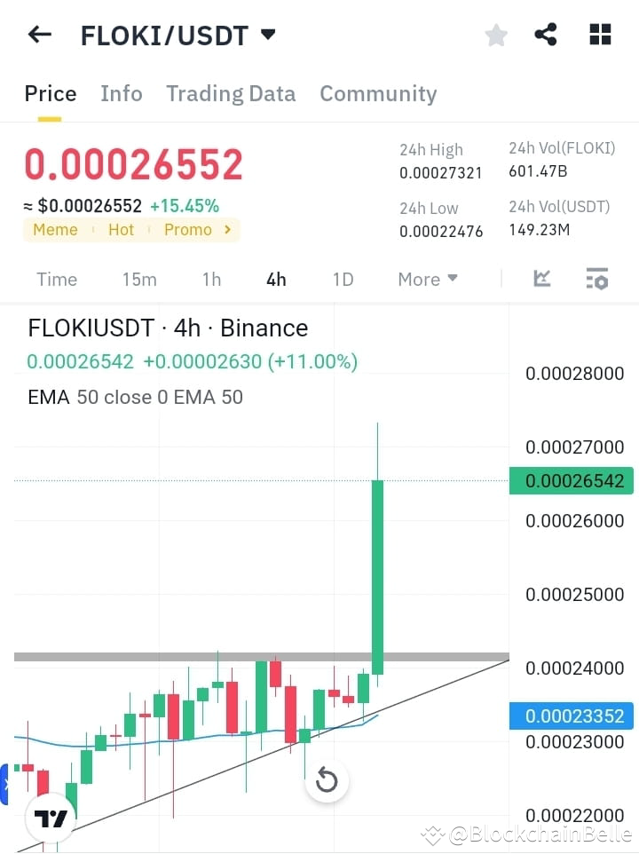 $FLOKI /USDT SOARS TO NEW HEIGHTS! A Big Move Looming! 🚀📈 | BlockchainBelle on Binance Square