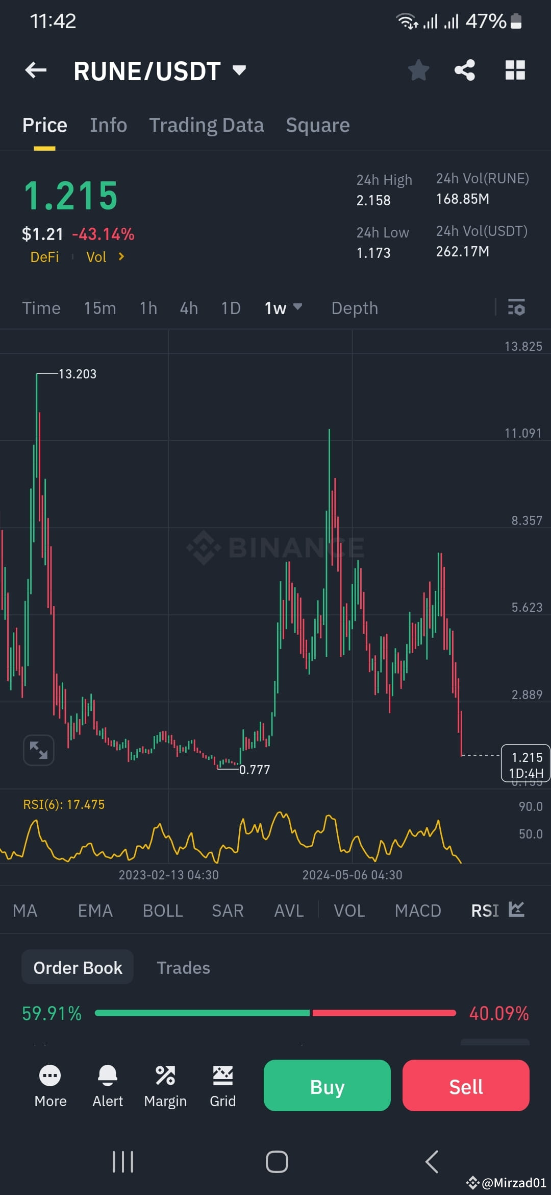 $RUNE Weekly Chart Analysis of RUNE/USDT: 1. Support Levels | Mz1378 on Binance Square