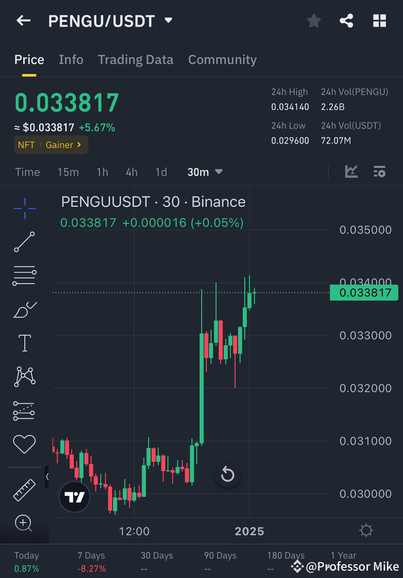 $PENGU /USDT: Bull Run Confirmed! 🔥💯 The breakout is here | Professor Mike on Binance Square