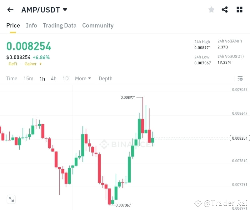 $AMP /USDT Trading Signal – Eyeing a Bullish Breakout! 🚀 | Trader Rai on Binance Square