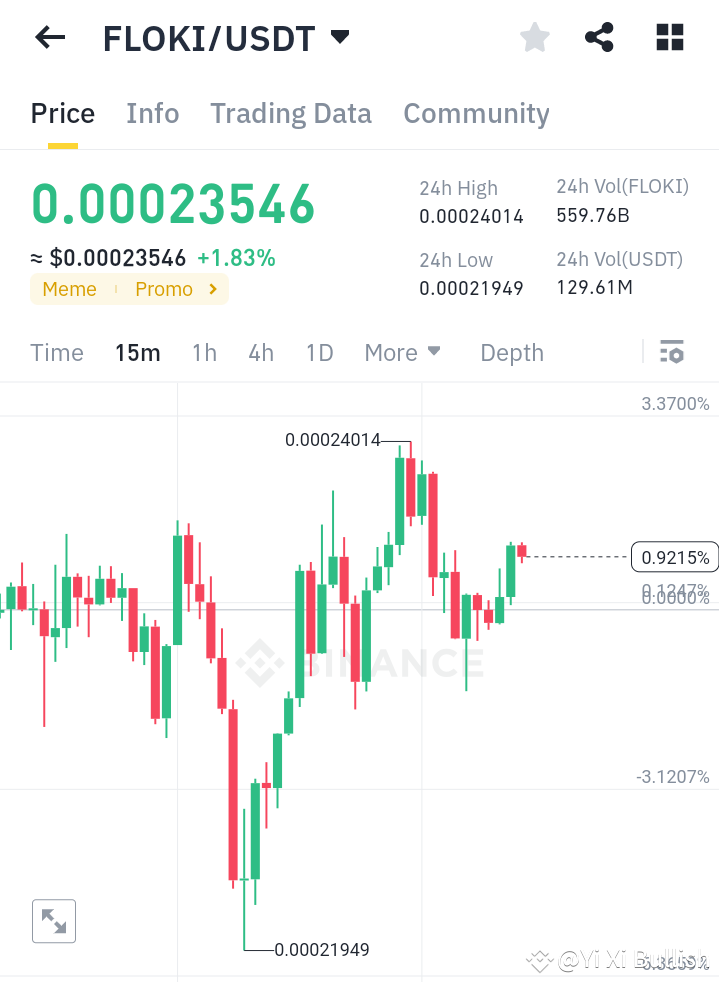 technical analysis and trade signals for $BOME /USDT based | Yi Xi Bullish on Binance Square