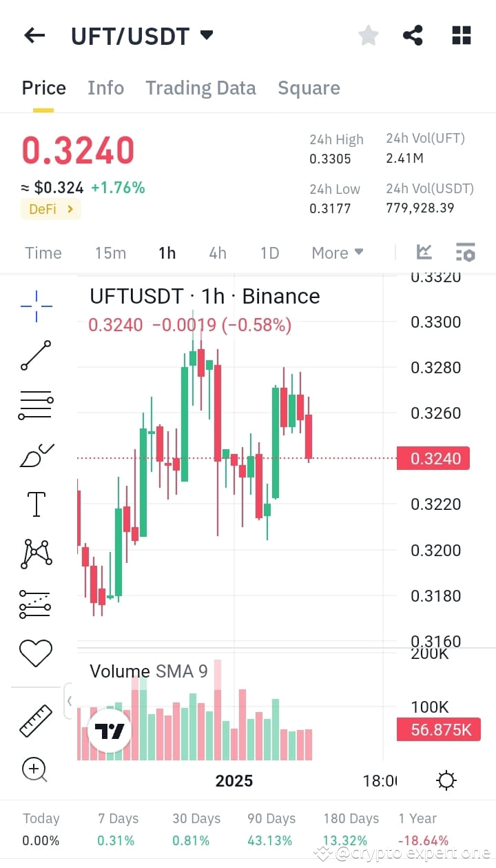 $UFT /USDT Bullish Momentum Breakdown 💯🔥 Confirmed $UFT R | crypto expert one on Binance Square